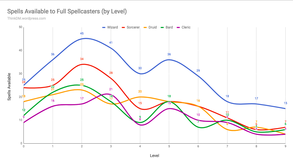 Building a Homebrew Spellcaster – ThinkDM