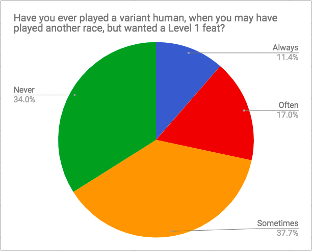 Variant Human Feat Impact – ThinkDM