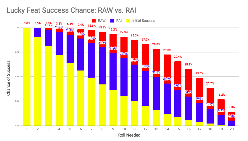 Lucky Feat: RAW vs. RAI – ThinkDM