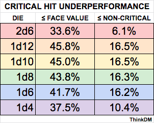 How Often Do Critical Hits Underperform? – ThinkDM