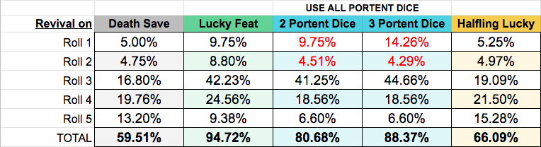 Lucky Death Saves – ThinkDM
