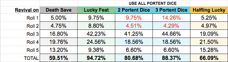 Lucky Death Saves – ThinkDM