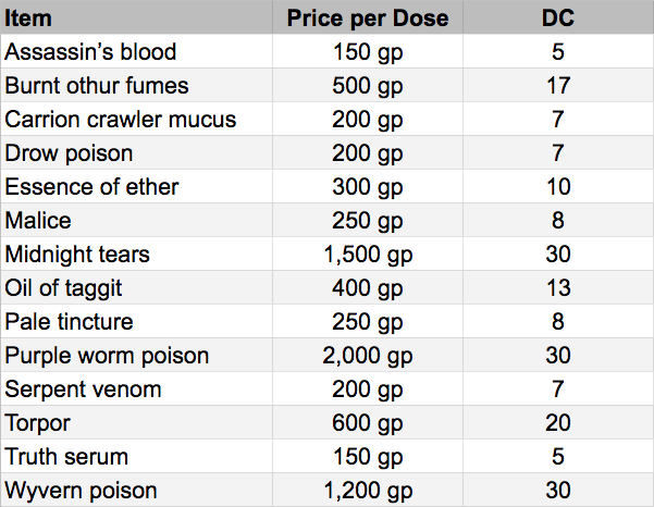 Poisoner’s Kit DCs – ThinkDM