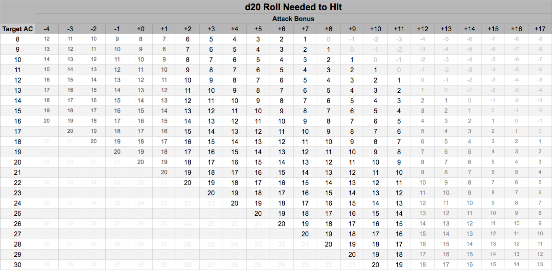 THAC0 5e – ThinkDM